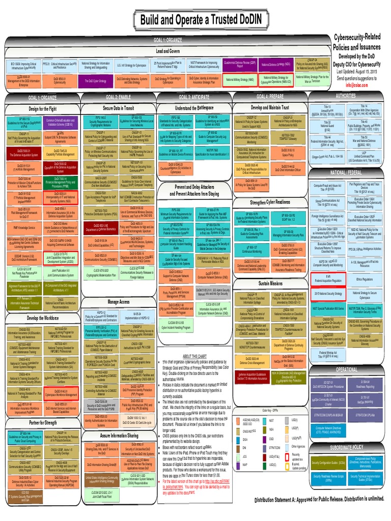 Information Assurance Policy Chart | PDF | Information Security ...