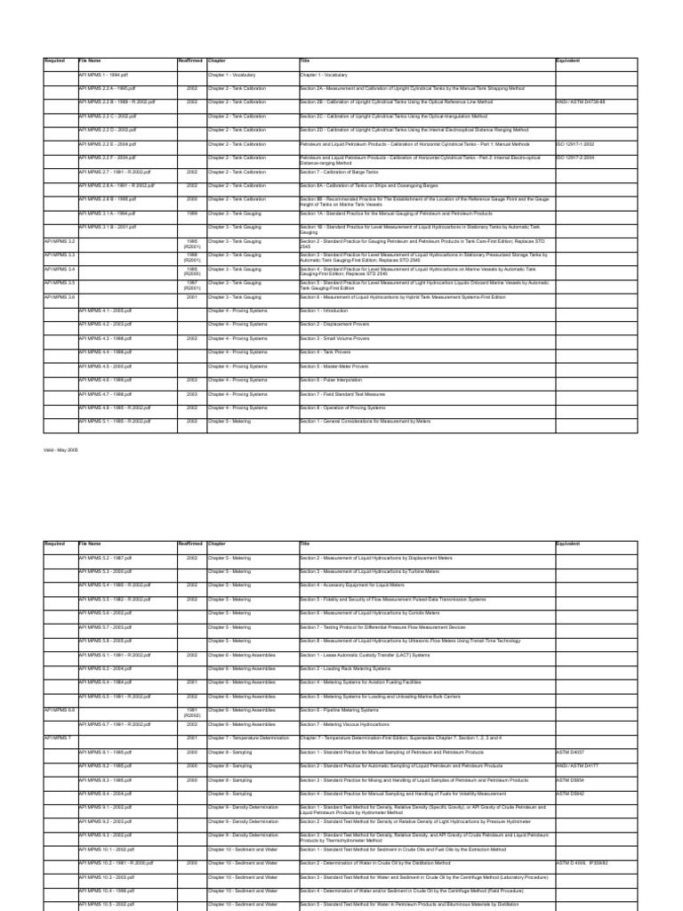 API MPMS List | PDF | Flow Measurement | Petroleum