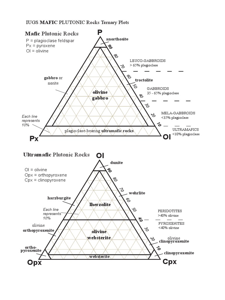 Ultramafic Ternary Diagram Overview | PDF