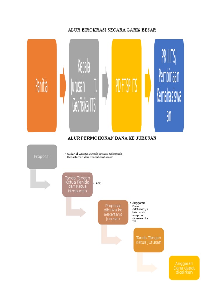 Flowchart Pengajuan Dana & SPJ | PDF