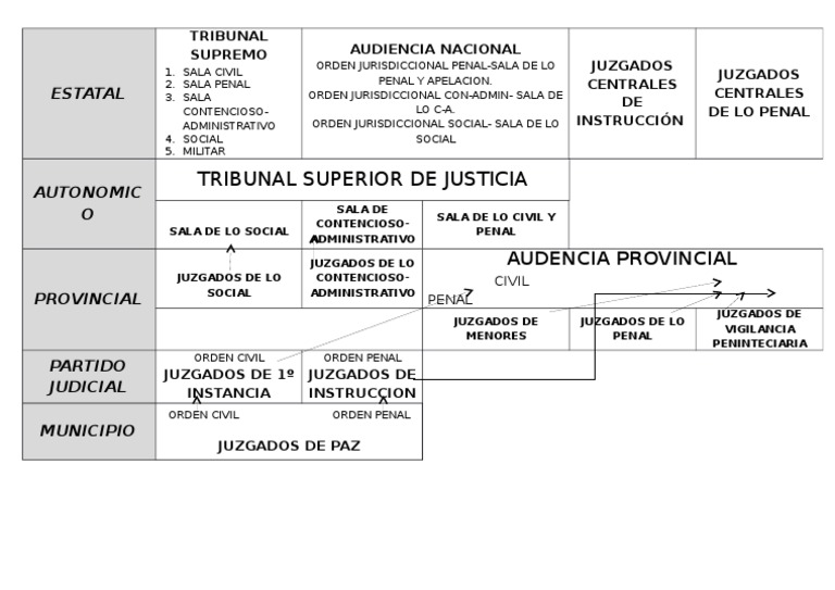 Esquema Juzgados y Tribunales España | PDF | Ciencias sociales