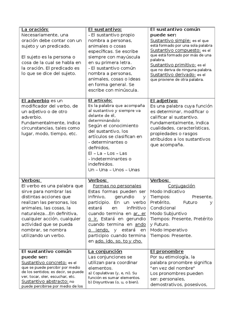 Guía Básica de Gramática Española | PDF | Verbo | Sustantivo