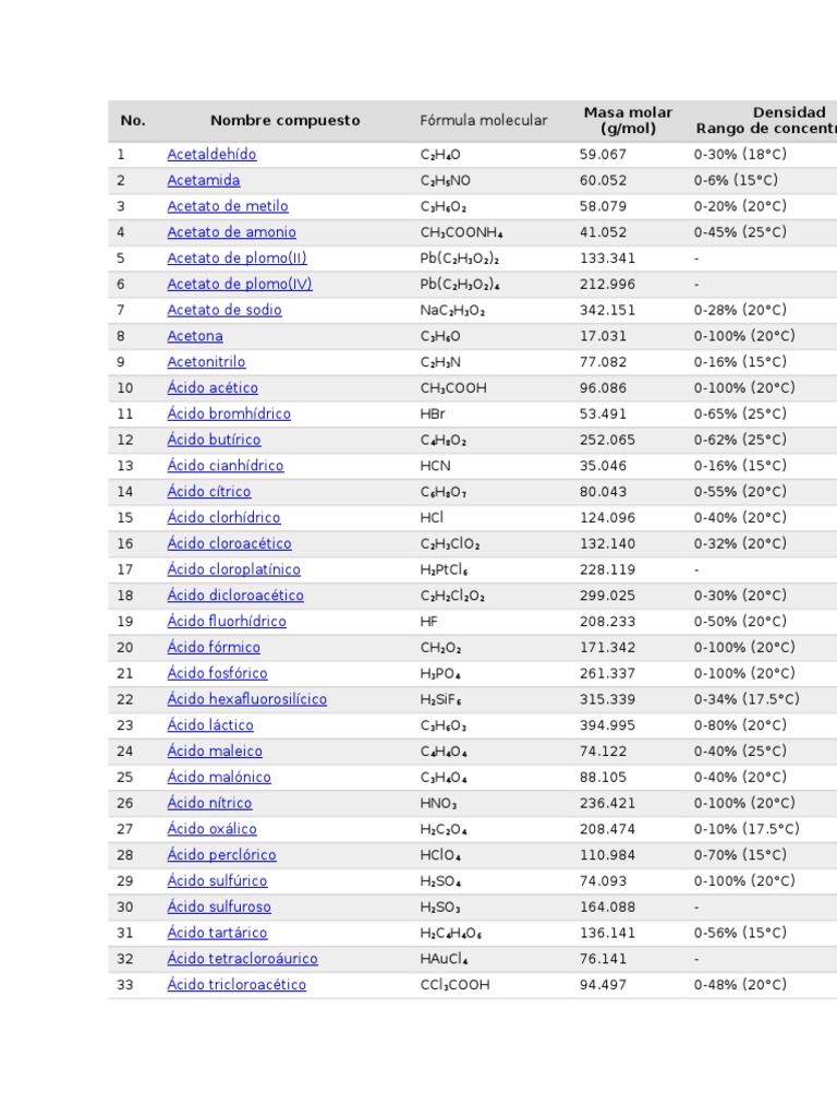 Listado de Compuestos Químicos, Nombre y Fórmula - Química Aplicada ...
