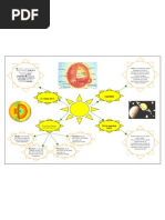 Mapa conceptual del sol y sus características | PDF