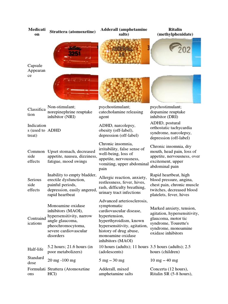 ADHD Medications: Strattera vs Adderall vs Ritalin | PDF