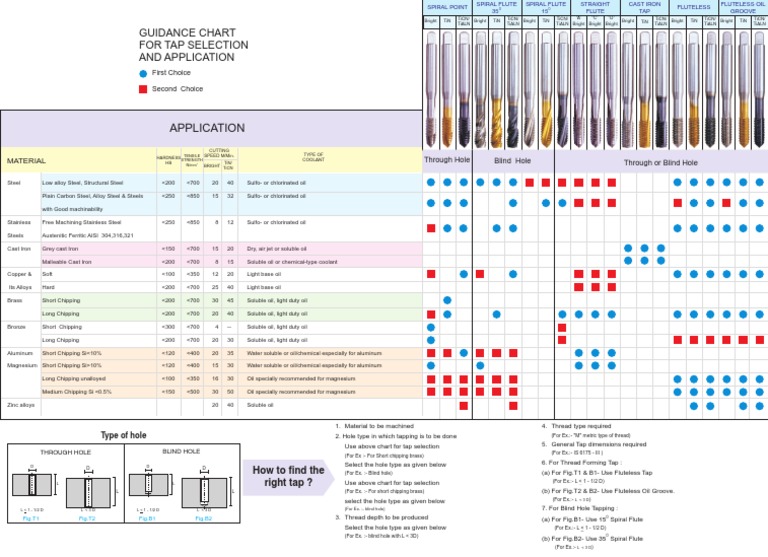 Tap Selection Chart | Download Free PDF | Cast Iron | Steel