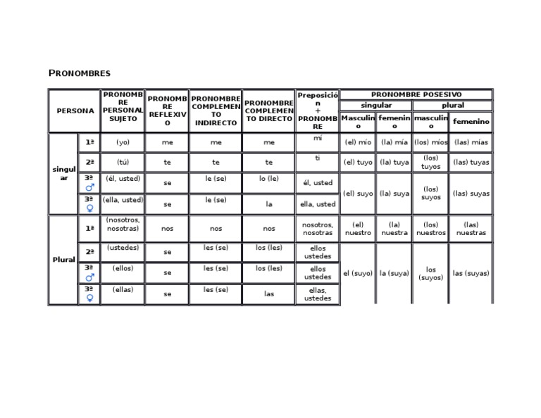 Tabla de Pronombres | PDF