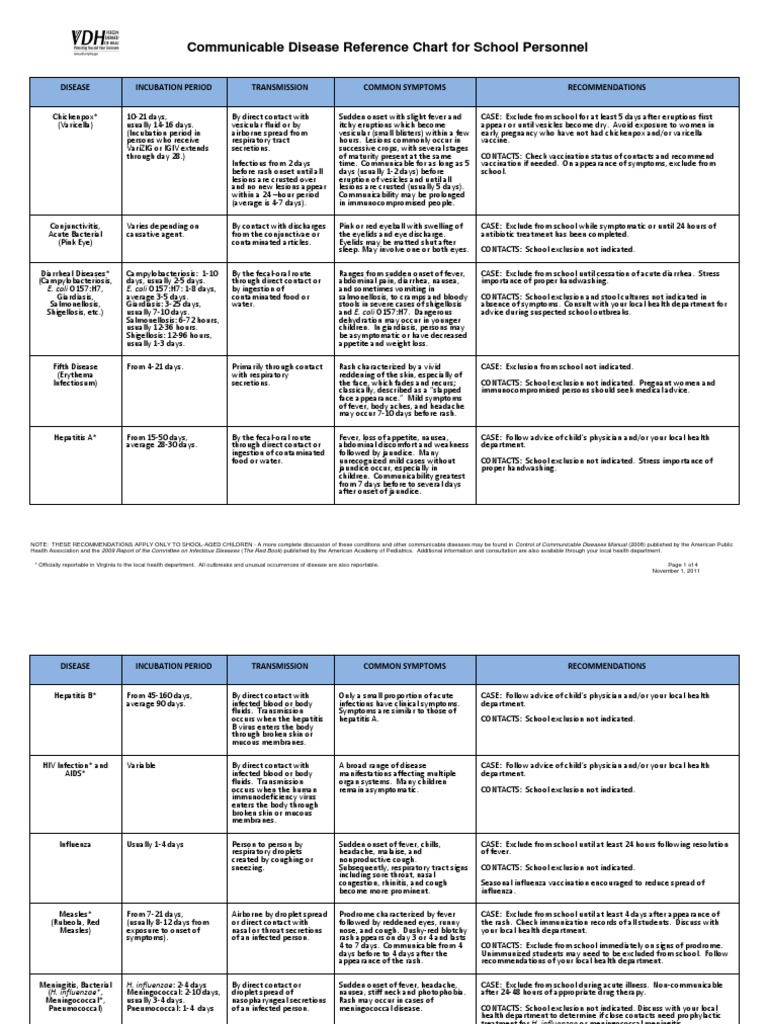 Communicable Disease Chart | PDF | Transmission (Medicine) | Infection