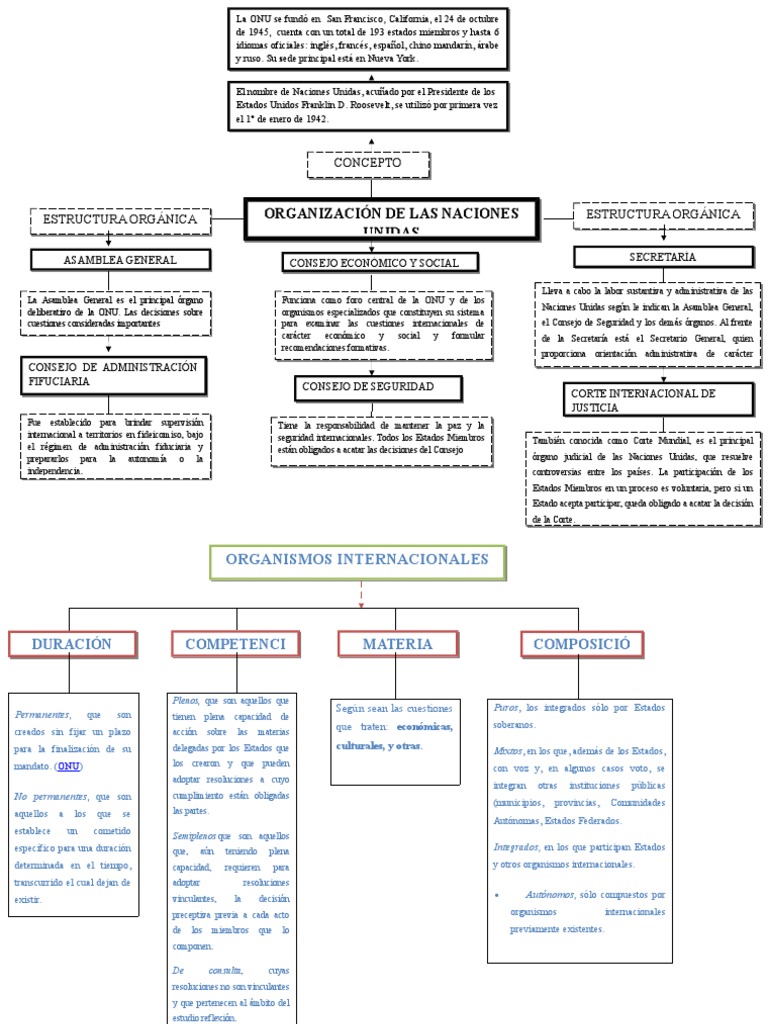 Mapa Conceptual - Onu y O.I. | PDF | Naciones Unidas | Relaciones ...
