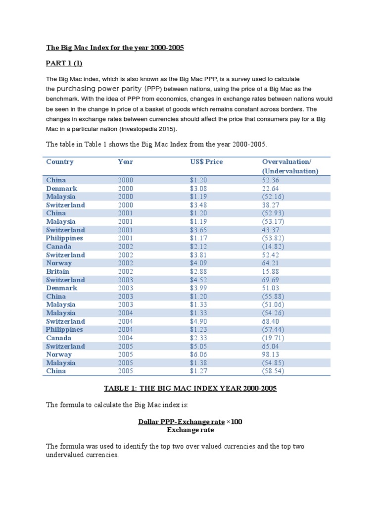 The Big Mac Index for the Year 2000 | Purchasing Power Parity | Index ...