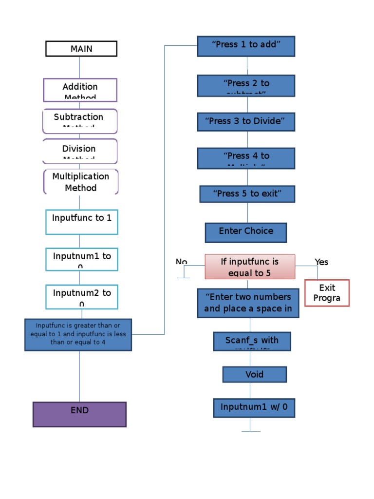 FP Flowchart | PDF | Career & Growth
