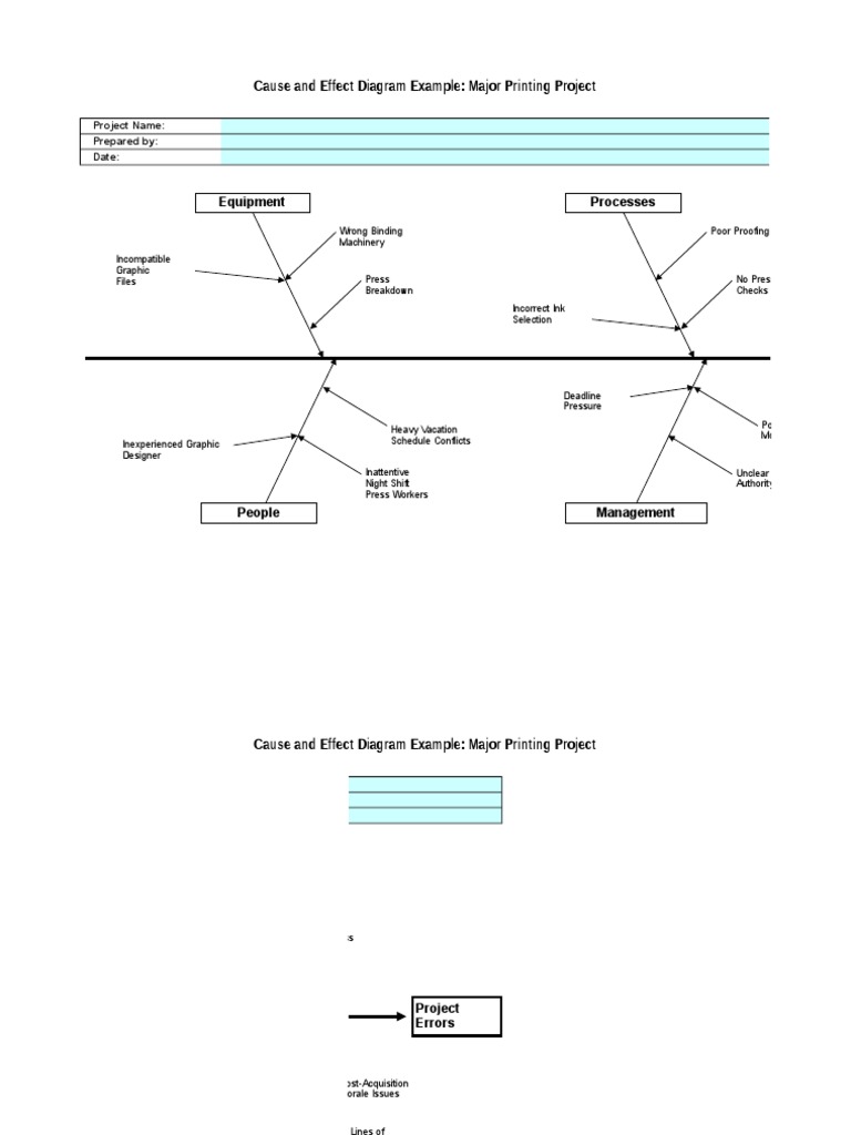 Cause and Effect Diagram Example: Major Printing Project: Processes ...