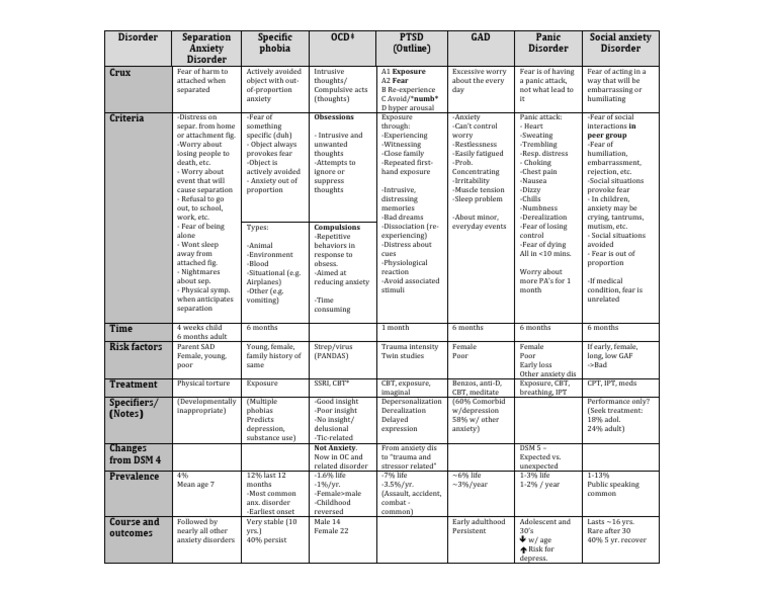 Anxiety Disorder Chart Anxiety Disorder Mental And Behavioural