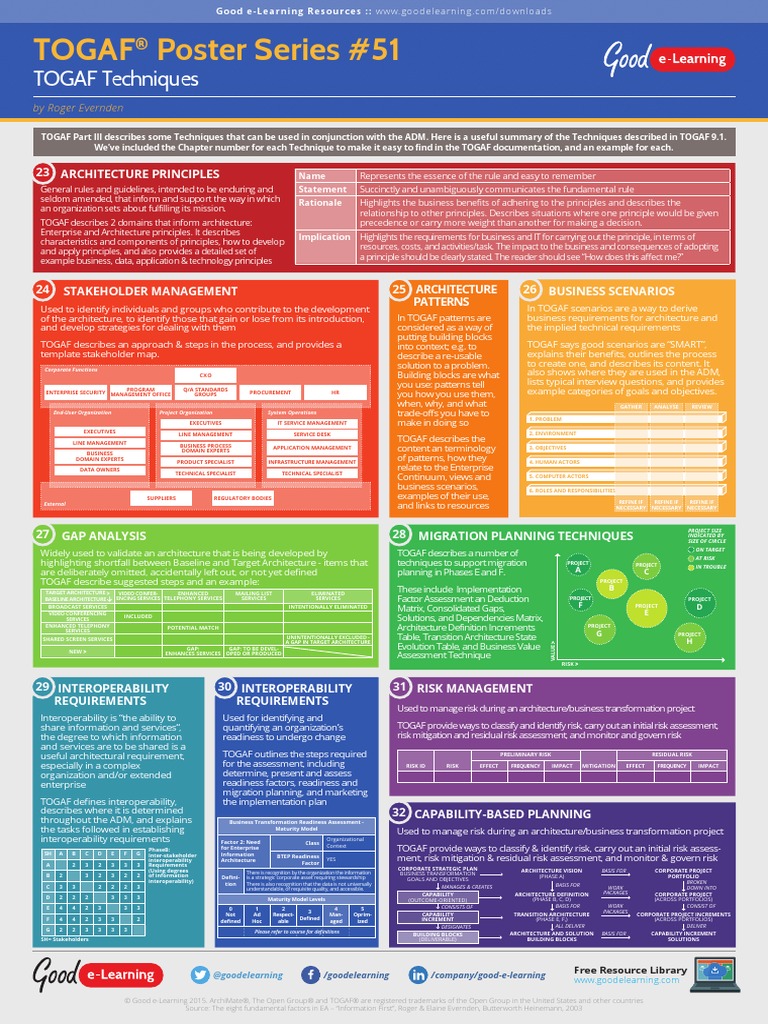GoodElearning TOGAF Poster 51 - ToGAF Techniques | Download Free PDF ...