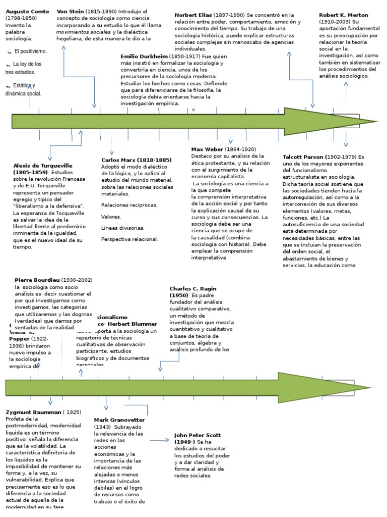 Linea de Tiempo | Sociología | Interacciones de disciplina académica