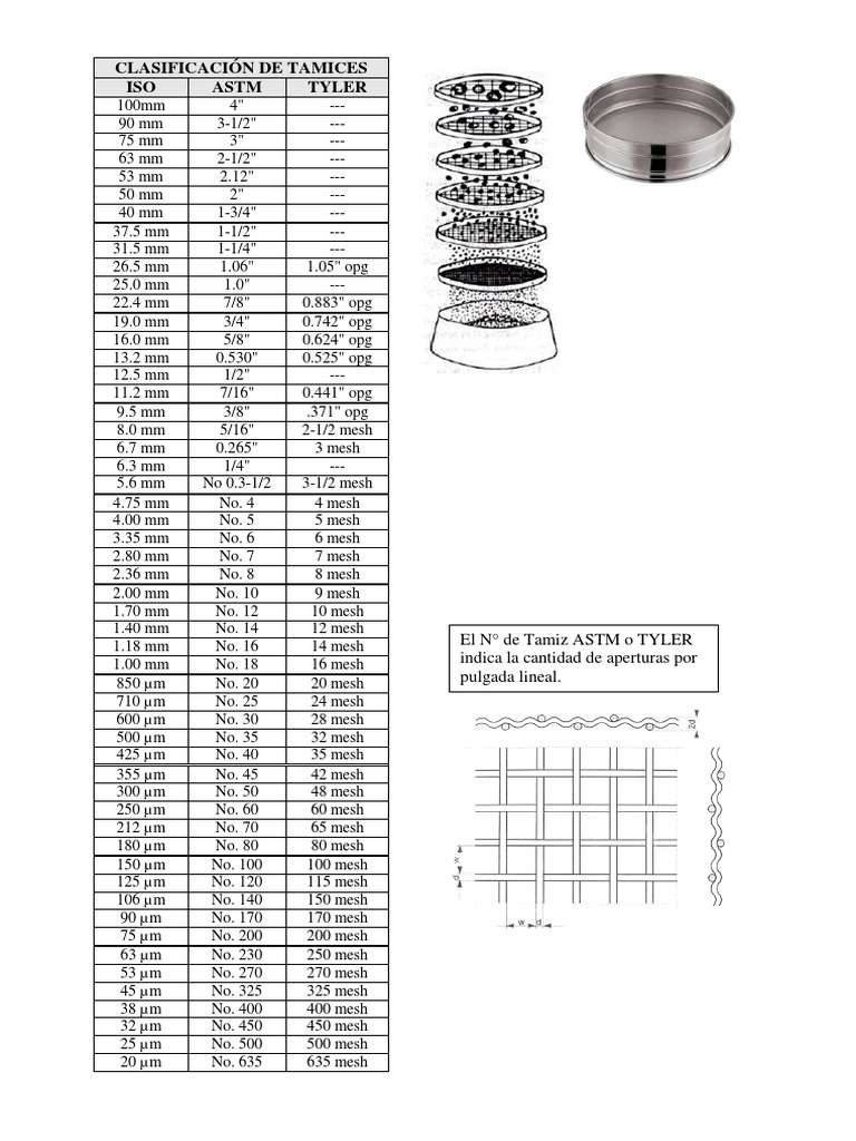 Clasificación de Tamices ASTM y Tyler | PDF