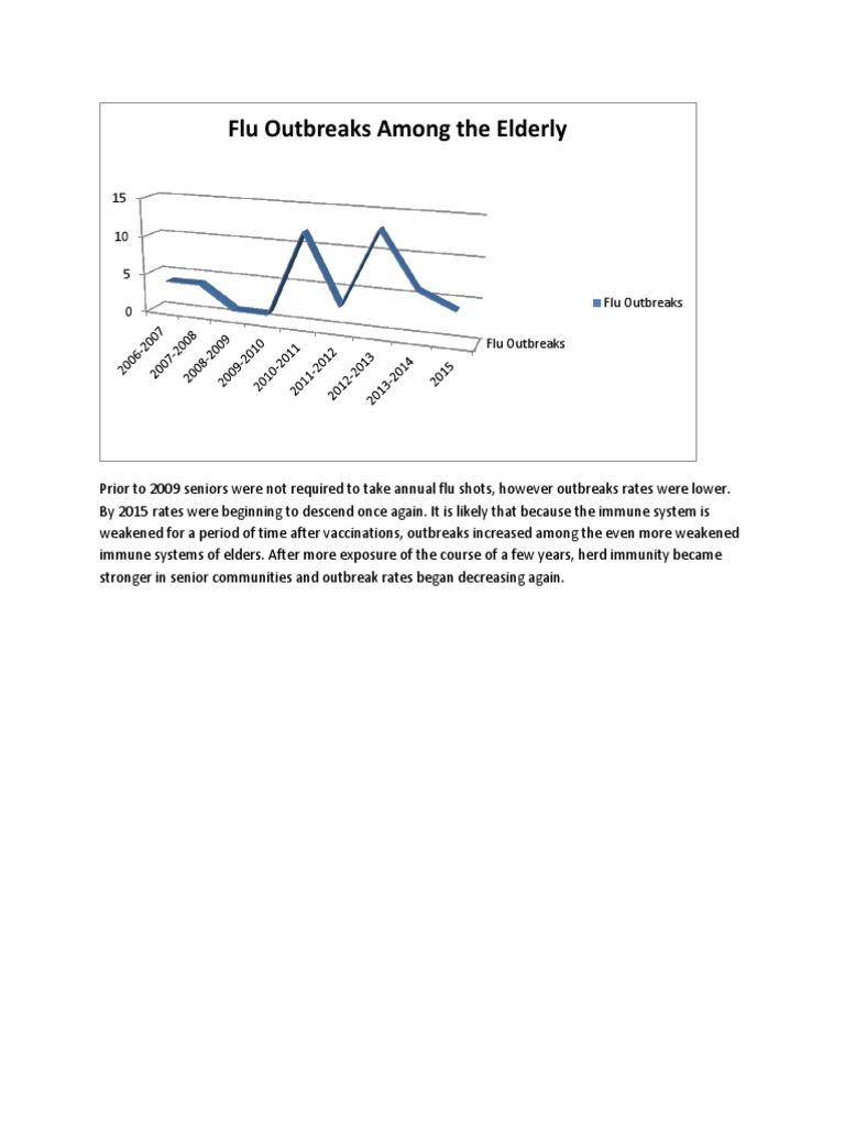 Flu Outbreak Trends in Seniors 2006-2015 | PDF