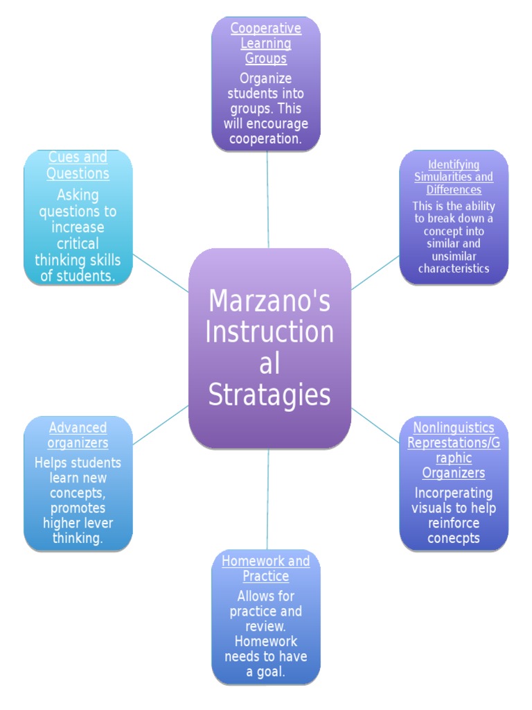 Marzano's Instructional Strategies Guide | PDF | Career & Growth | Self ...