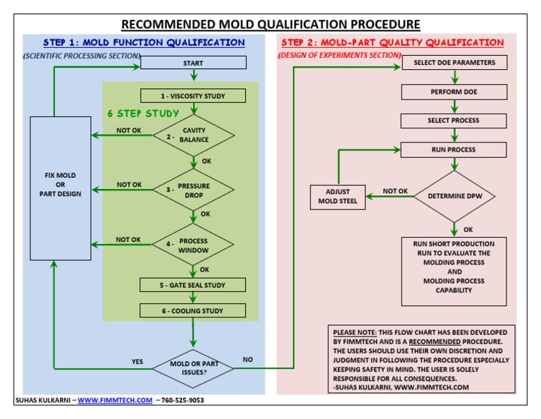 Mold Qualification Process Flow Chart | PDF | Mechanical Engineering ...