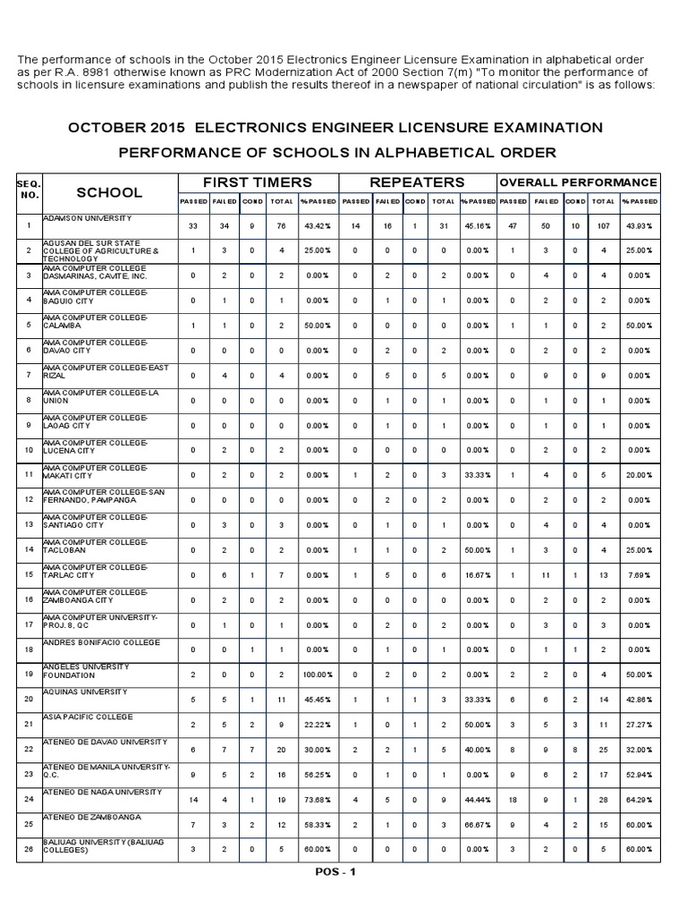 ECE Board Exam Results | PDF | Philippines