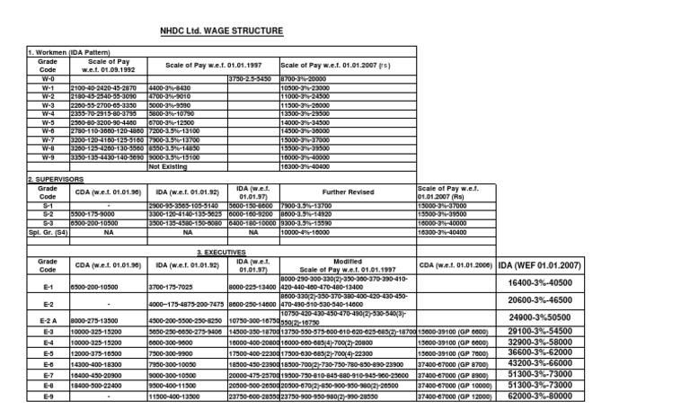 Salary Scale Overview and Structure | PDF | Business