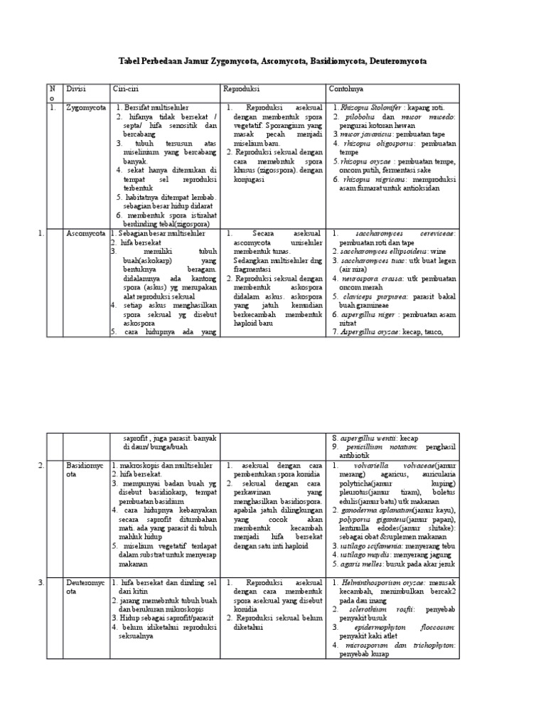 Tabel Perbedaan Jamur | PDF | Kesehatan Holistik