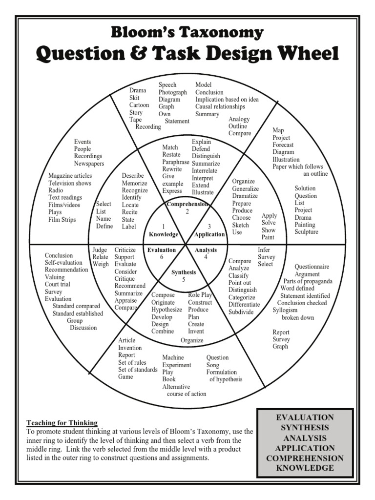Bloom's Taxonomy Question Design Wheel | PDF