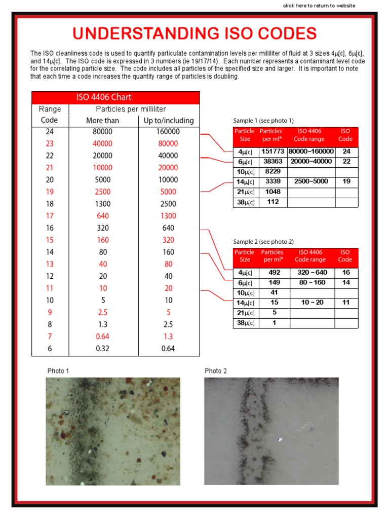Understanding ISO 4406 Codes | PDF | Bearing (Mechanical) | Valve