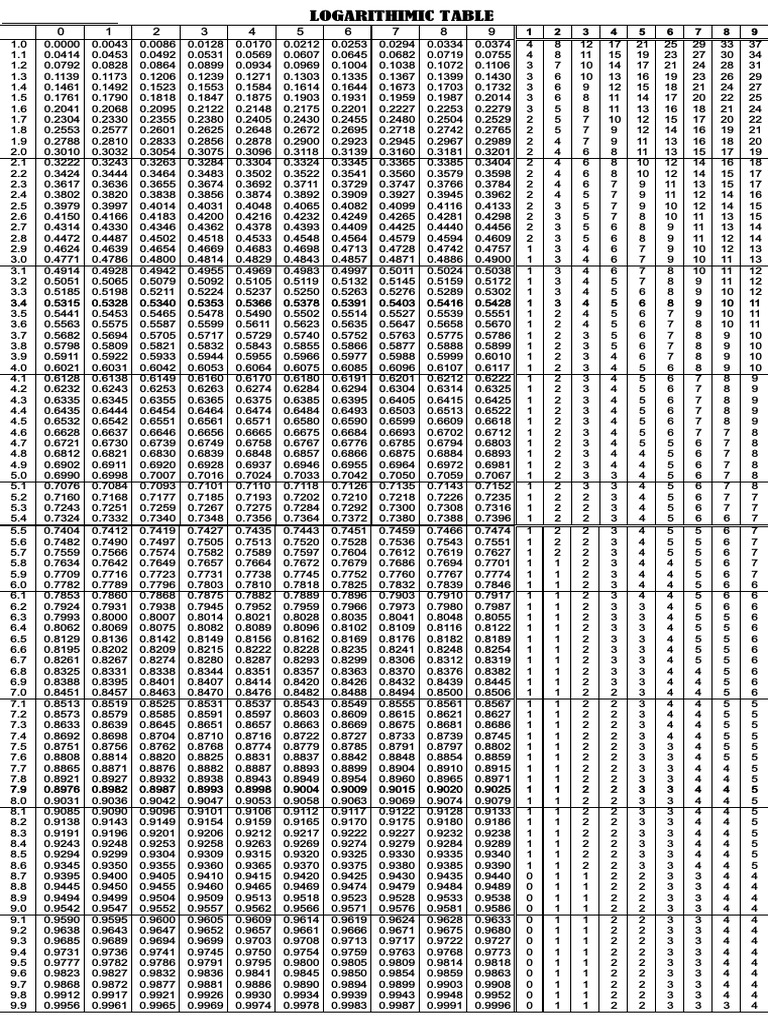Log Antilog | Mathematics