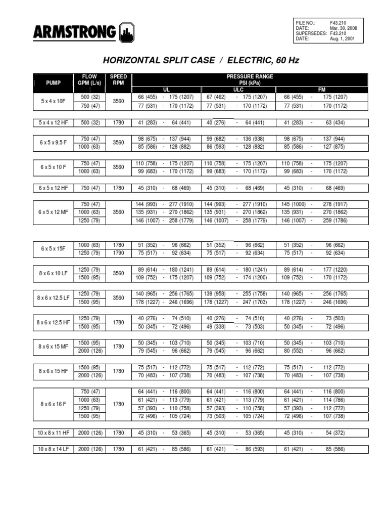 Armstrong HSC 60hz PressureRange | PDF