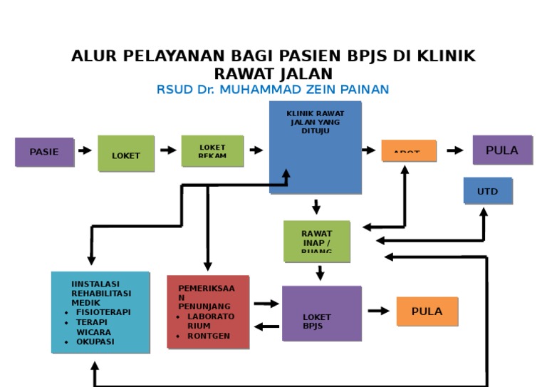 Alur Pelayanan Bagi Pasien Bpjs Di Klinik Rawat Jalan