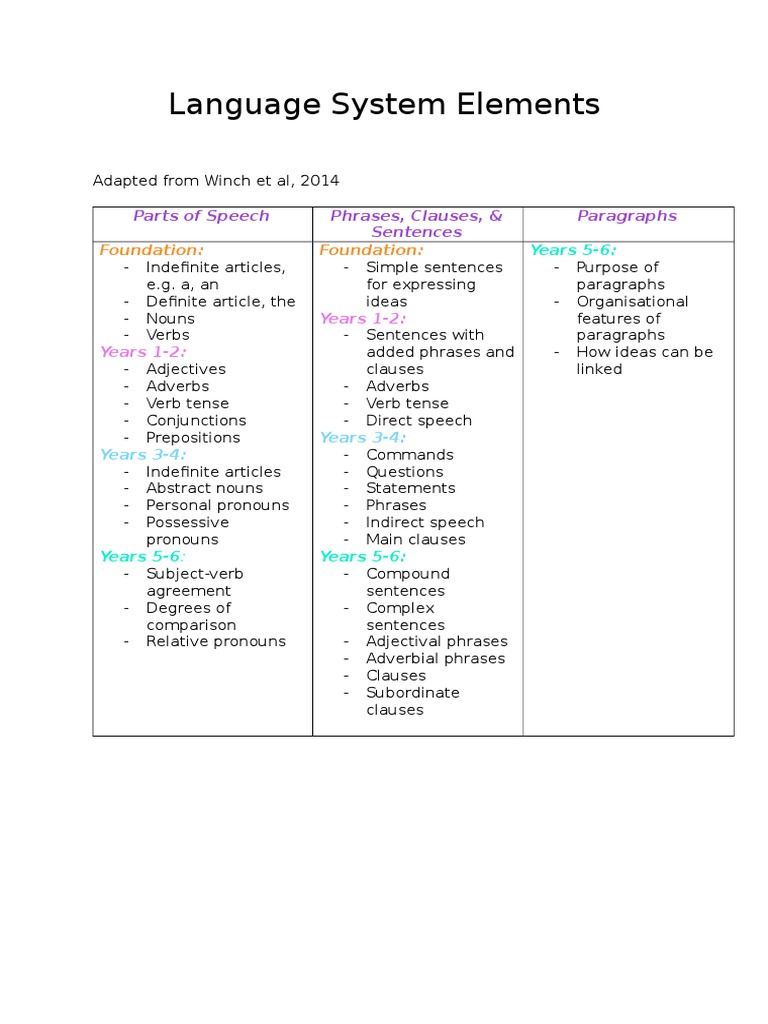 Language System Elements | PDF