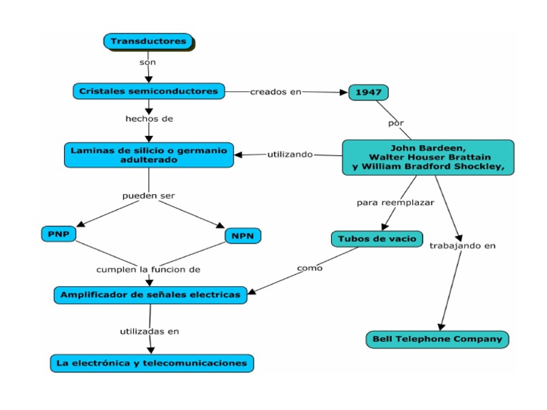 Mapa Conceptual Del Transistor | PDF