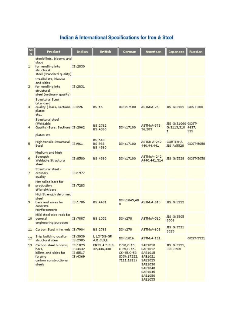 Indian & International Specs | PDF | Steel | Structural Steel