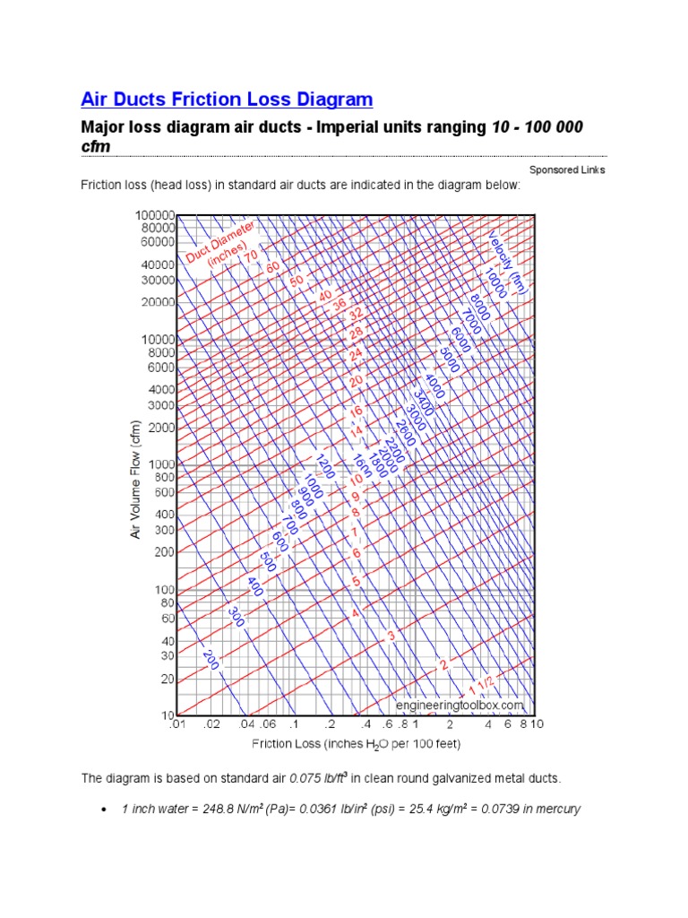 Air Ducts Friction Loss Diagram | PDF