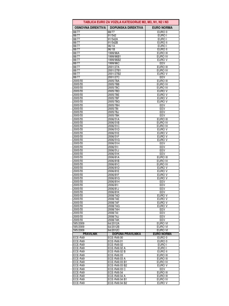 Tablica Euro m2 m3 n2 n3 Kategoriju | PDF