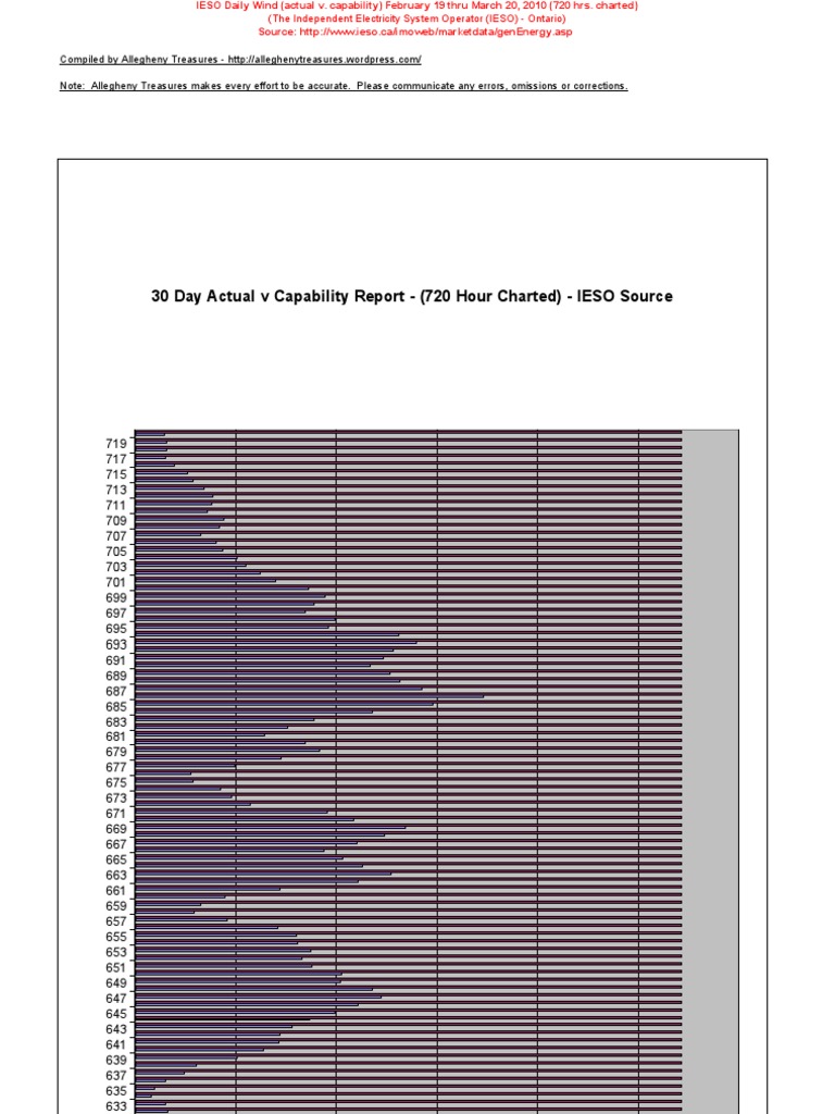 Working Chart of Hourly Actual V Capability Over 30 Day Period IESO As ...