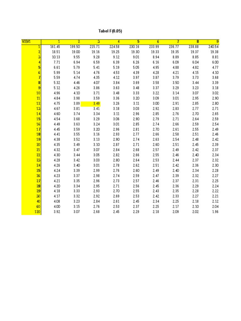 Tabel F (0.05) | PDF
