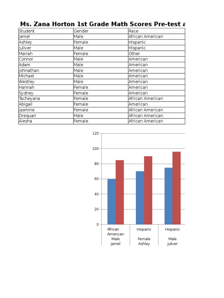 1st Grade Math Scores by Demographics | PDF | Politics