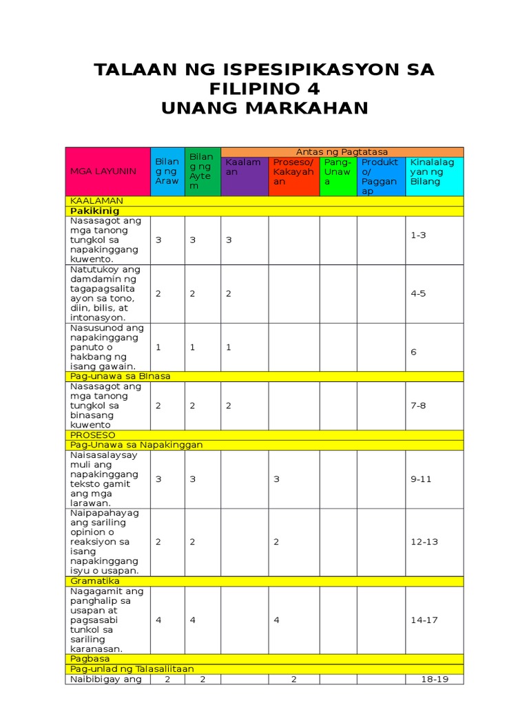 Unang Markahang Pagsusulit Sa Filipino IV | PDF