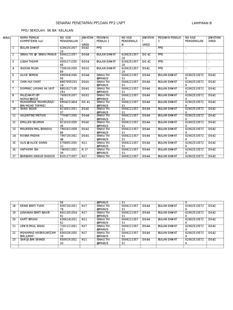 Senarai Penetapan PP1 dan PP2 SK Ba' Kelalan | PDF