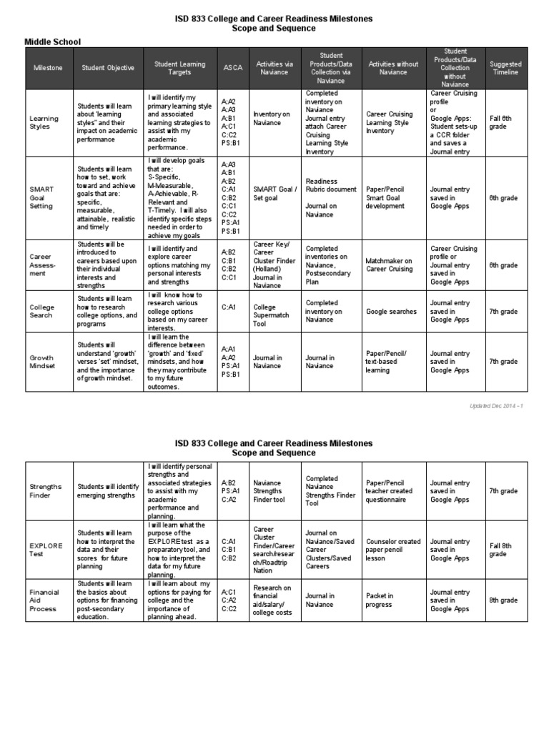 ISD 833 College & Career Readiness Guide | PDF | Mindset | Behavior ...