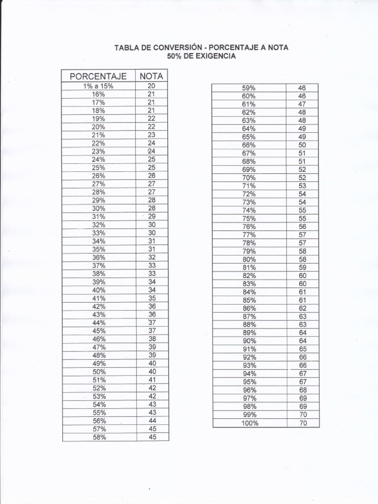 Tabla Conversión de Notas | PDF