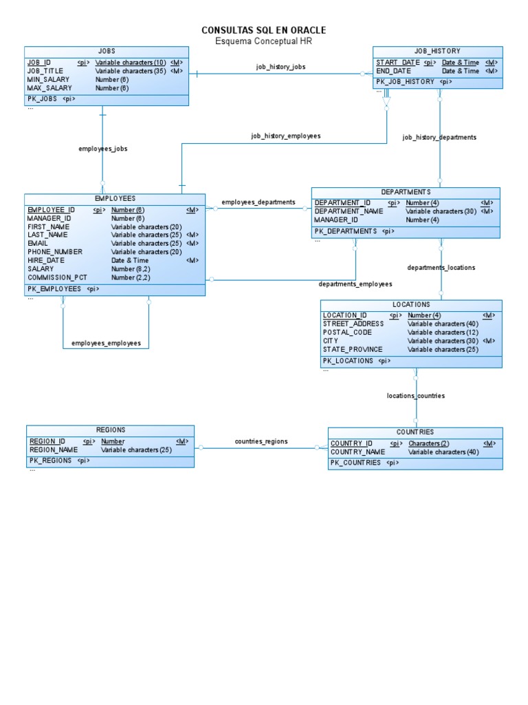 Ejercicios Resueltos de SQL en ORACLE Con El Esquema HR en ESPAÑOL | PDF | Written Communication ...