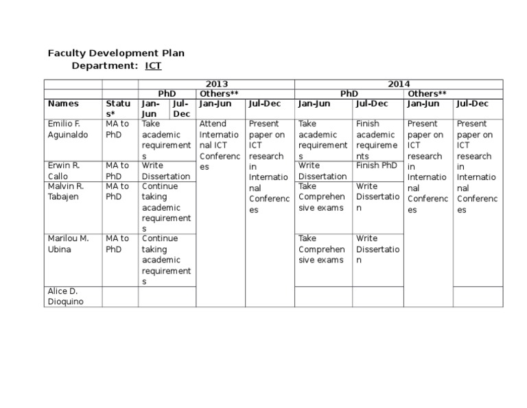 Faculty Development Plan Department: ICT | PDF | Social Science