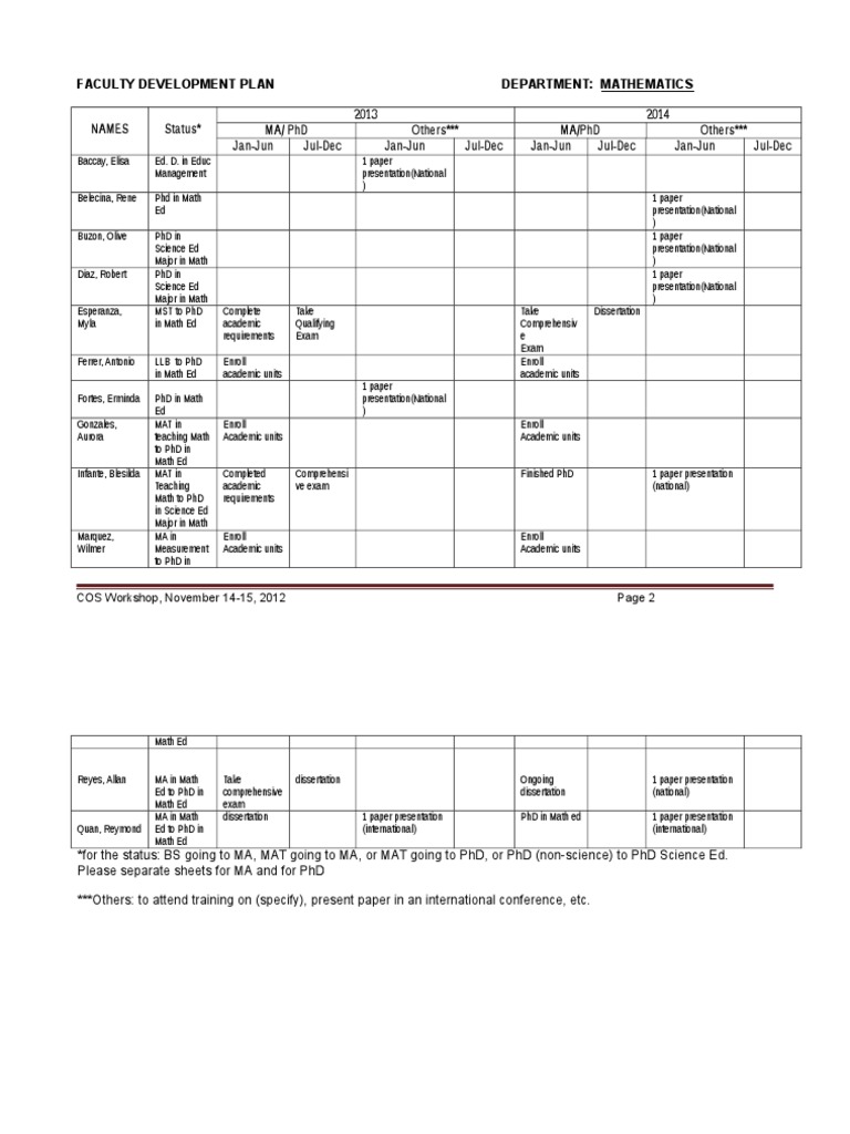 Mathematics Faculty Development Plan | PDF | Language Arts & Discipline ...