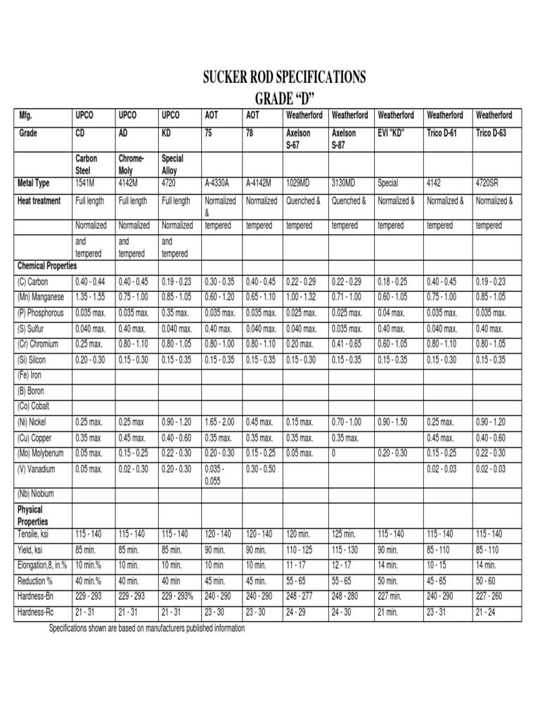 Sucker Rod Specifications | PDF | Toxicology | Chemical Elements