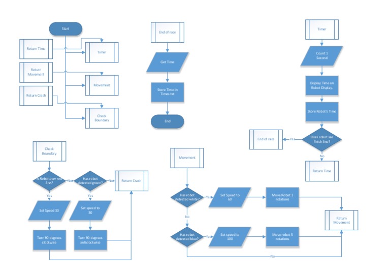 Robot Flowchart | PDF