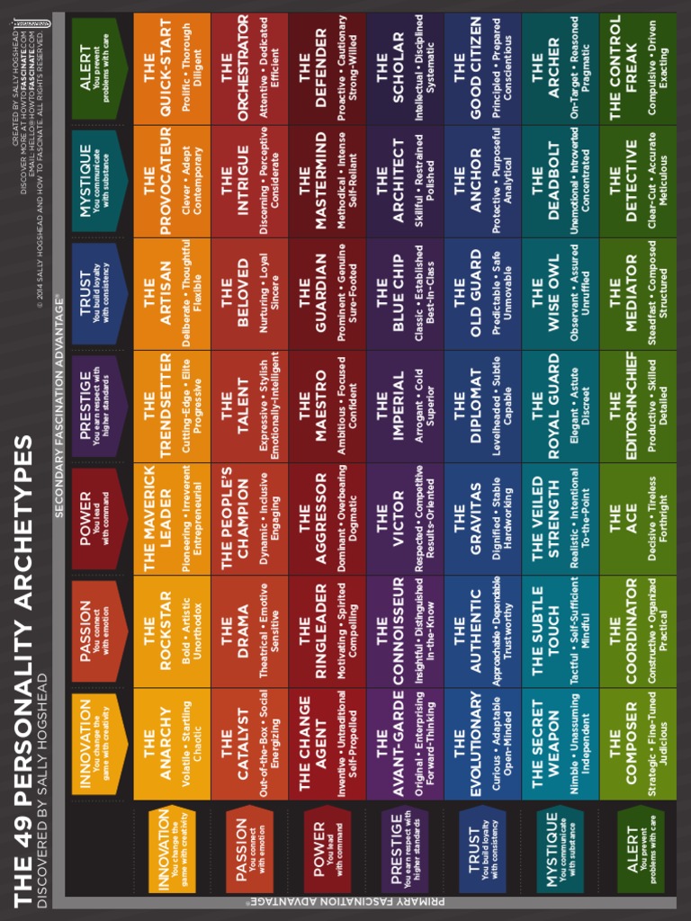 The 49 Personality Archetypes Matrix | Action (Philosophy) | Cognitive ...