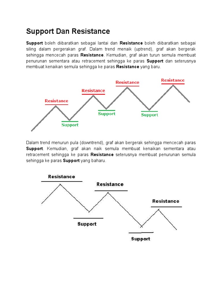 Support Dan Resistance | PDF